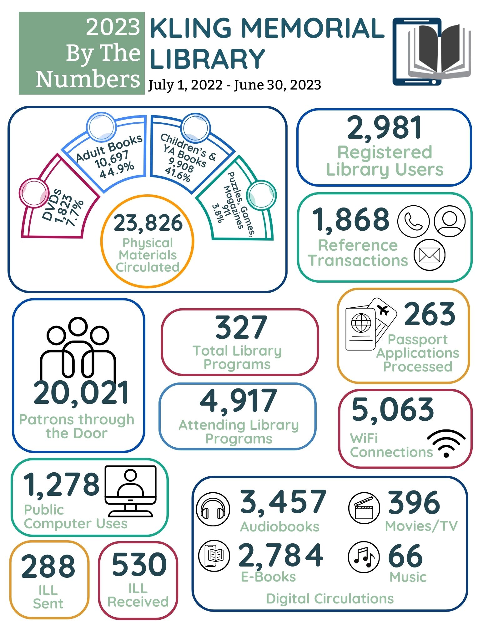 Annual Report :: Kling Memorial Library